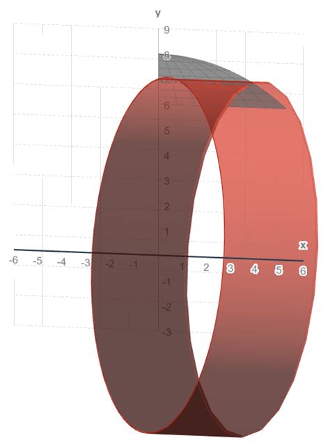 Definite Integrals Why Cant I Integrate With Respect To X When Using The Shell Method On A