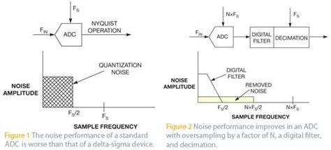 Understanding Noise ENOB And Effective Resolution In ADCs EDN