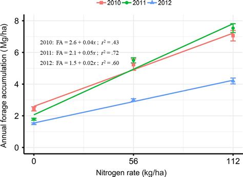 Nitrogen Fertilization In Tall Fescue Productivity Agronomic Efficiency And Relative