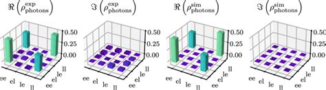 reconstructed density matrix of the emitted photons left real and download scientific diagram