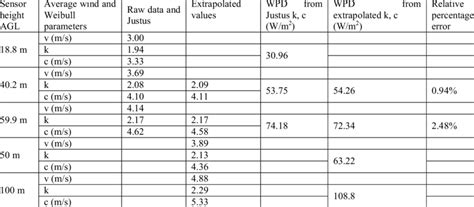 Estimated Wind Speeds And Weibull Parameters And Wpd At Different Heights Download Scientific
