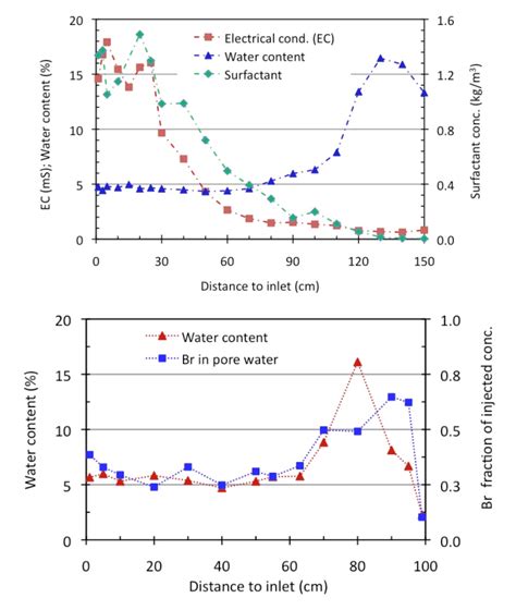68 Foam Injection Showing A Surfactant Ec And Water Content B Download Scientific