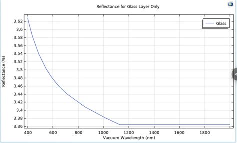 Reflectance Vs Wavelength Just Glass