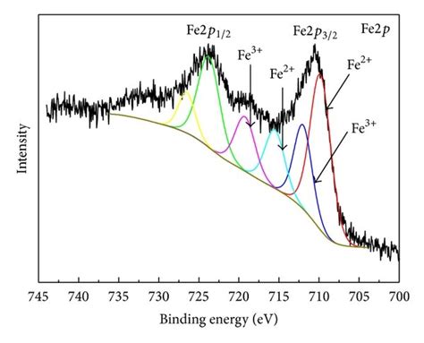 Core Level Xps Spectra Of The Mnf 500 Nanoparticles A O1s B Mn2p