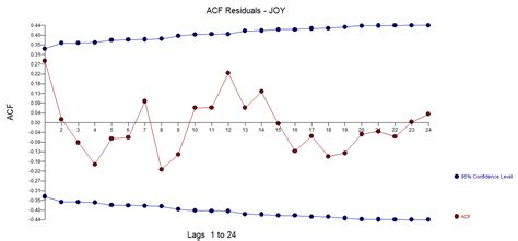 Flat Forecast Of Trended Time Series Data In R Cross Validated