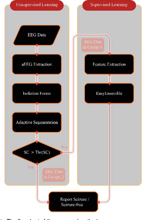 Figure 1 From Epileptic Seizure Detection By Cascading Isolation Forest