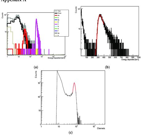 Figure A1 A Geant4 Simulated Spectrum Of Energy Deposition In A