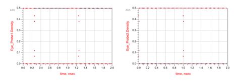 Simulation Issue With Eye Diagram In Ads Electrical Engineering
