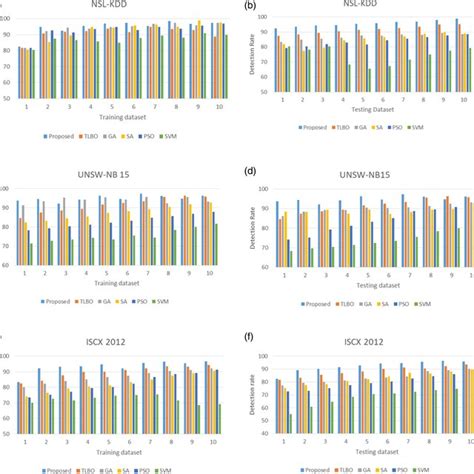 Comparison Of Training Time And Testing Time In A B Nsl‐kdd C D