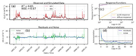Lumped Parameter Modeling Results A Observed And Simulated Data B