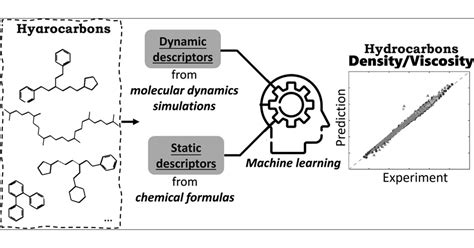 Temperature Dependent Density And Viscosity Prediction For Hydrocarbons Machine Learning And