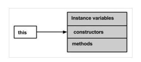 What Is The Meaning Of This In Java Stack Overflow