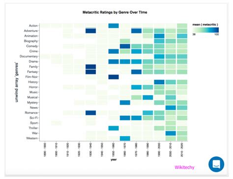 What Are Mongodb Charts Mongodb Interview Questions And Answers