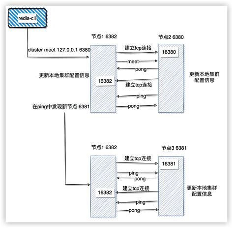 走进redis 扯扯集群 ⎝⎛codingnotecc 走进redis 扯扯集群 ⎝⎛codingnotecc