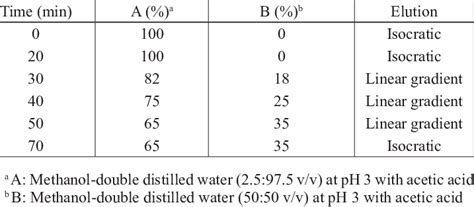 gradient elution conditions download table