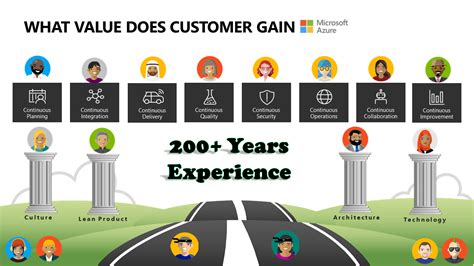 devops dojo experiential learning azure devops blog