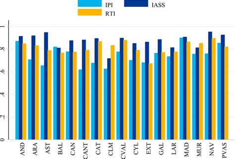 Correlation With Regional Gdp Growth Source Authors Own Calculations