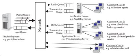 Architecture And Example Application Scenario Download Scientific Diagram