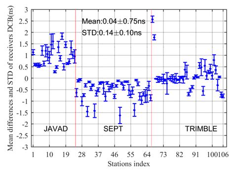 Estimation And Analysis Of Bds 3 Differential Code Biases From Mgex Observations