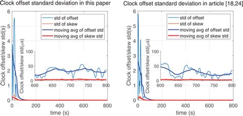 dynamic diagram of clock offset standard deviation download