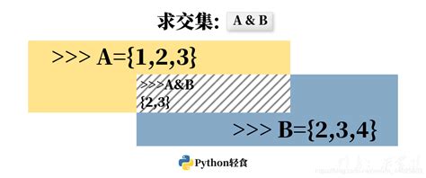 Python 轻食丨最全图解来袭三不像的集合Set 知乎