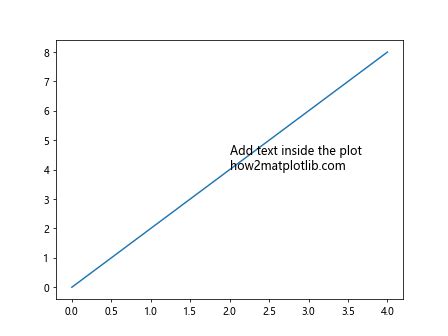 How To Add Text Inside The Plot In Matplotlib Matplotlib Color