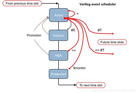 Systemverilog Lrm 学习笔记 Sv Scheduler仿真调度 Csdn博客