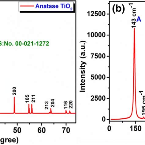 A X Ray Diffraction Of Anatase Tio2 Indexing Has Been Done Using Jcpds Download Scientific