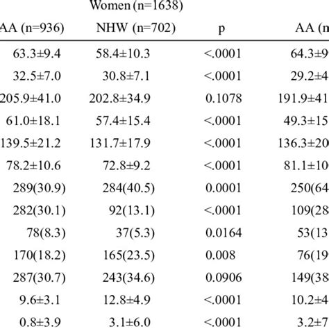 Base Variables Considered Based On Sex And Ethnicity Kim Et Al 2010