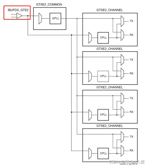 xilinx fpga平台gtx简易使用教程（二）gtx时钟篇 fpga 开发圈