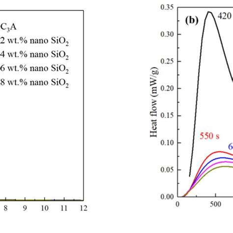 heat flow rate of c3a samples with different nano sio2 contents in a