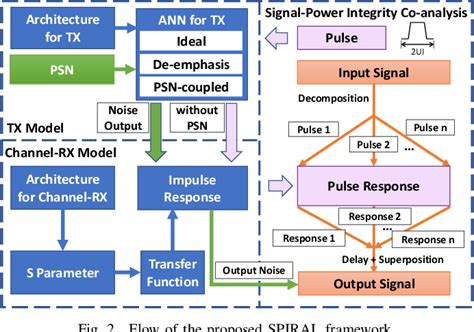 Figure 1 From Spiral Signal Power Integrity Co Analysis For High Speed