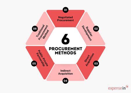 What Are The Six Procurement Methods ExpenseIn Blog