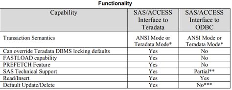 Solved Transfer Sas Data To Teradata Table Sas Support Communities