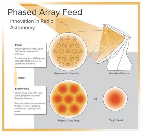 Innovation Advances ‘phased Array Feed Imaging System National Radio