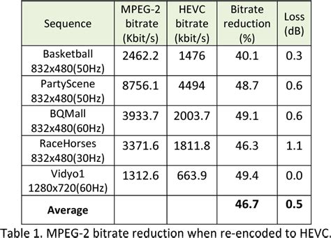table 1 from mpeg 2 to hevc video transcoding with content based