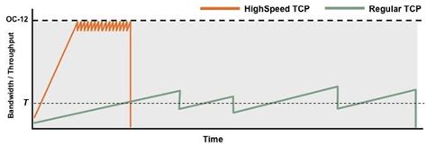 A Line Graph Showing Default Behaviour Of Hs Tcp Protocol Ramp Up And