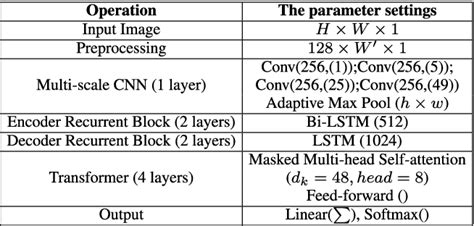 Table 1 From A Sequence To Sequence Framework Based On Transformer With