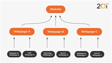 Schema Markup For Your Website Hierarchy 20i®