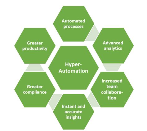 hearing the term hyperautomation for the first time