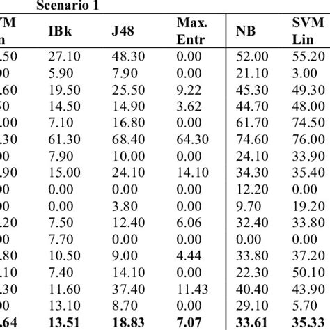 f measure performance of experiments 1 and 2 download table