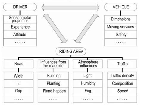 The Effect Of The Driver Vehicle Environment System On The Traffic Download Scientific Diagram