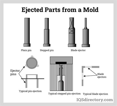 Compression Moulding Diagram At Aileen Markham Blog