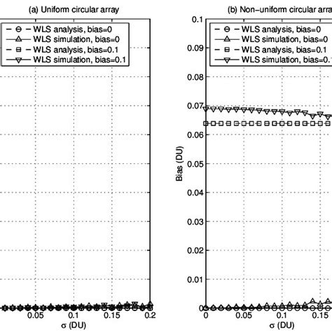 Rmse Of Location Estimation With Uniform And Non Uniform Circular Array
