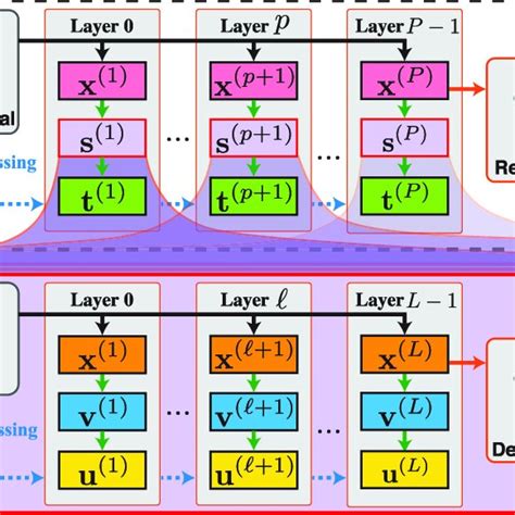overview of graphdau and nestdau for graph signal restoration the top