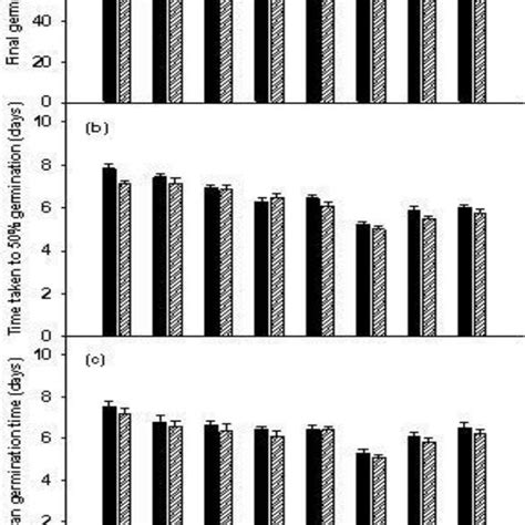 Effect Of Different Hormonal Seed Priming Treatments On A Final Download Scientific Diagram