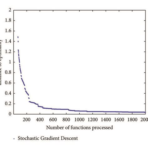 Profile Comparing The Cpu Time Required Performance Of Different Methods Download Scientific