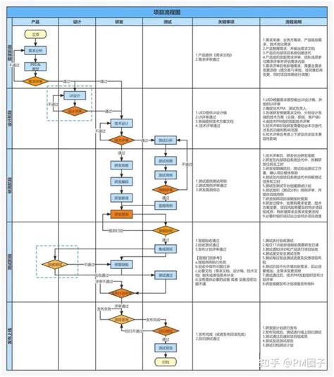 12张典型项目管理过程流程图 Pm必备 知乎