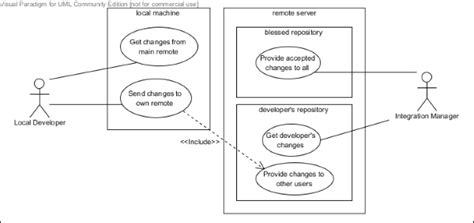 Our Git Branching Strategy Warewolf Knowledge Base