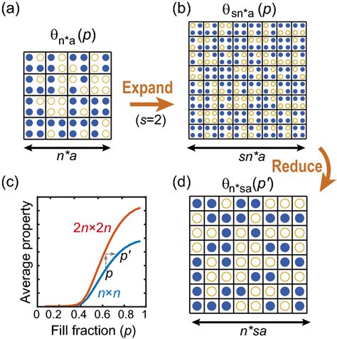 The Scaling Algorithm For A 2d Site Percolation Network A The Original Download Scientific